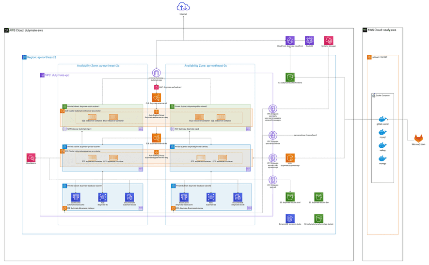 AWS SSM으로 안전하게 Private RDS 접근하기 with Terraform | 아카이브-로그